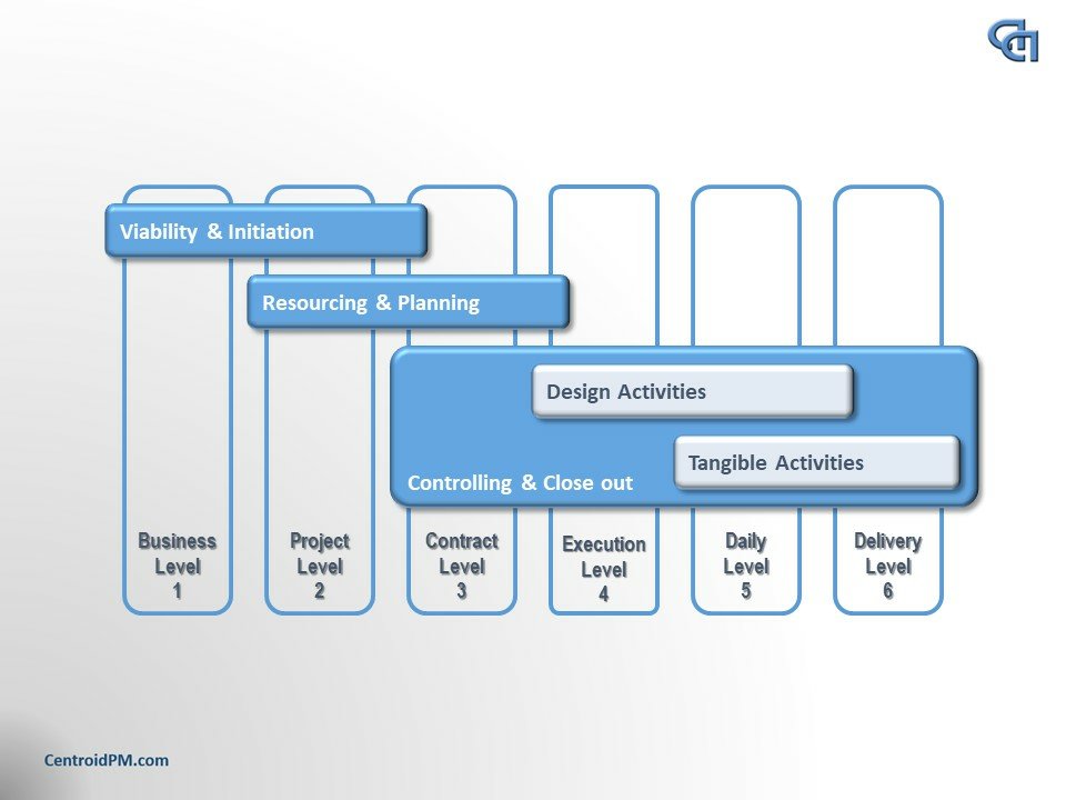 PBS vs. WBS - Centroid PM